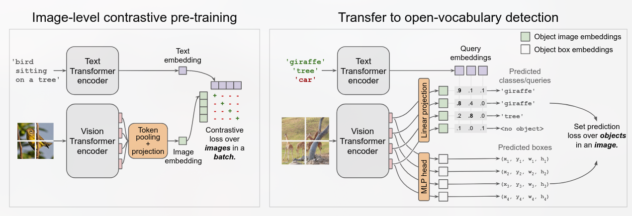 Simple Open-Vocabulary Object Detection with Vision Transformers - Chen ...